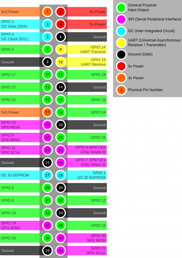Wyprowadzenia GPIO Raspberry Pi: jak to działa? - Blog Botland